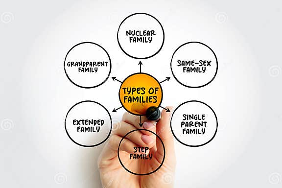 6 Types of Families, Mind Map Concept for Presentations and Reports ...