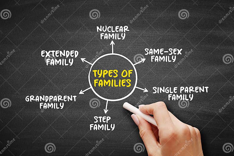 6 Types of Families, Mind Map Concept for Presentations and Reports ... 6 Types of Families, Mind Map Concept for Presentations and Reports ...