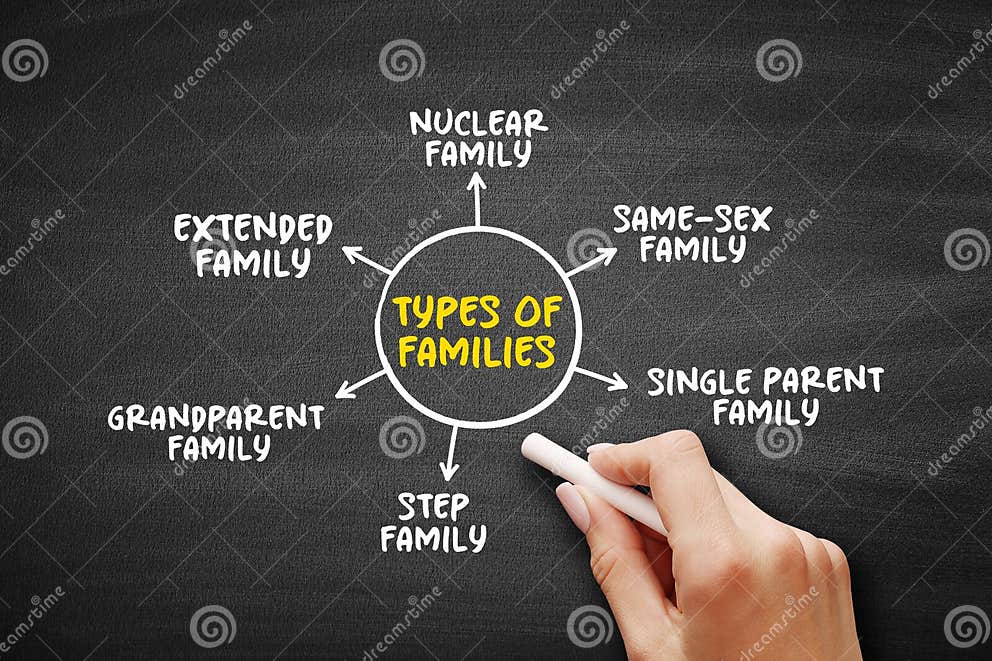 6 Types of Families, Mind Map Concept for Presentations and Reports ...