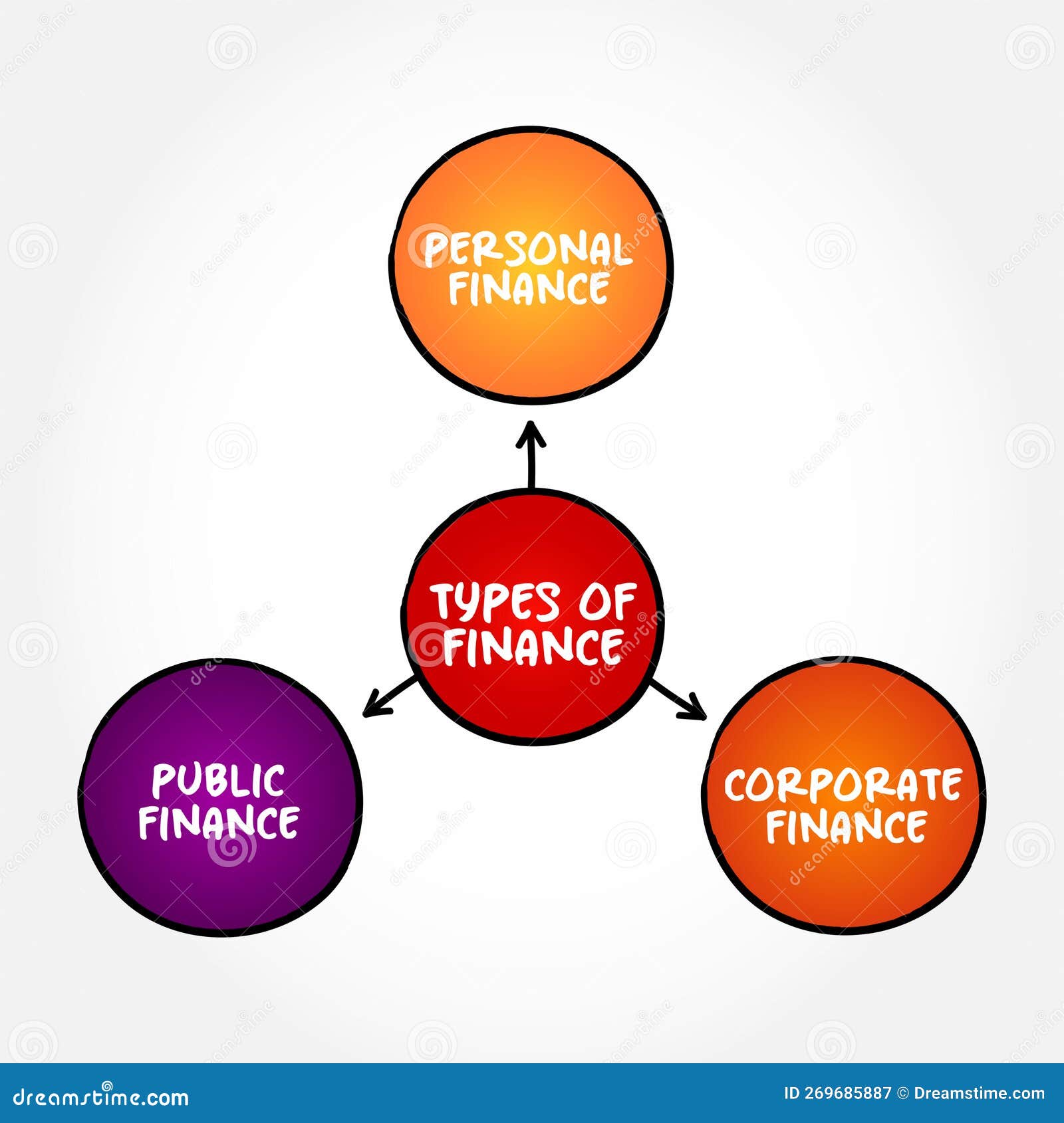 Types of Finance, Mind Map Concept for Presentations and Reports Stock ...
