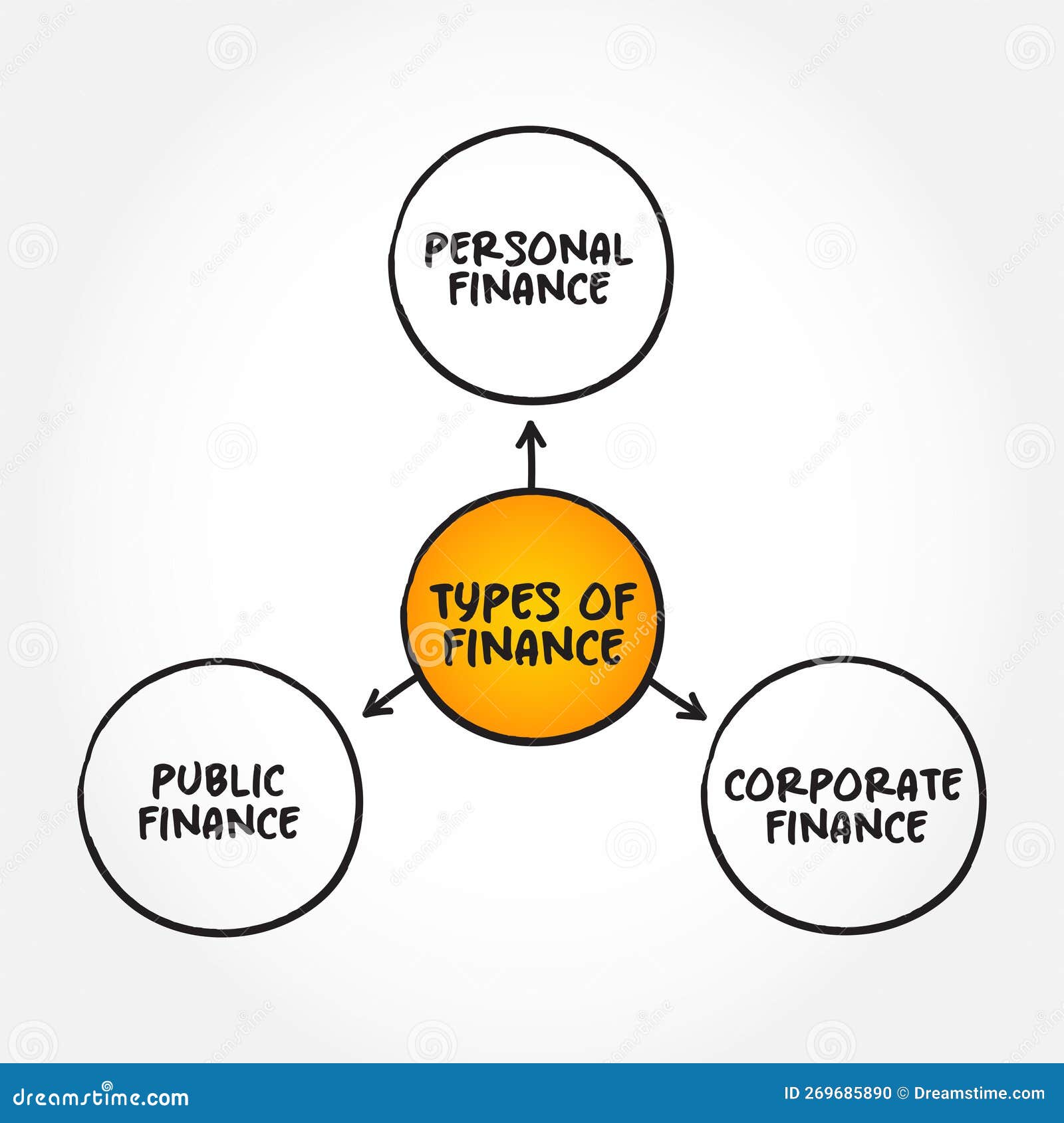 Types of Finance, Mind Map Concept for Presentations and Reports Stock ...