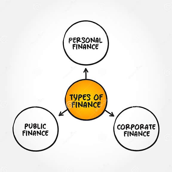Types of Finance, Mind Map Concept for Presentations and Reports Stock ...