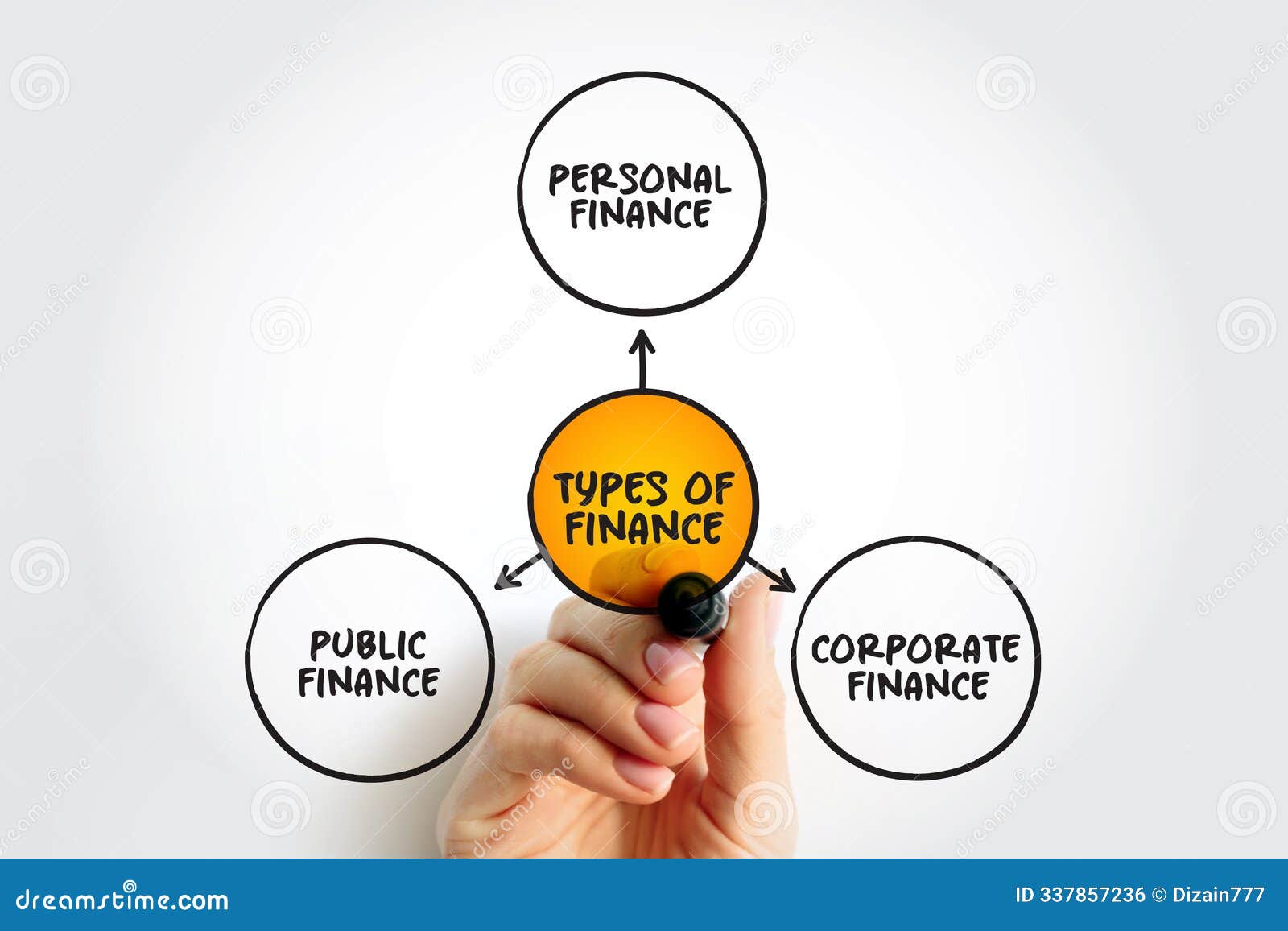 Types of Finance, Mind Map Concept for Presentations and Reports Stock ...