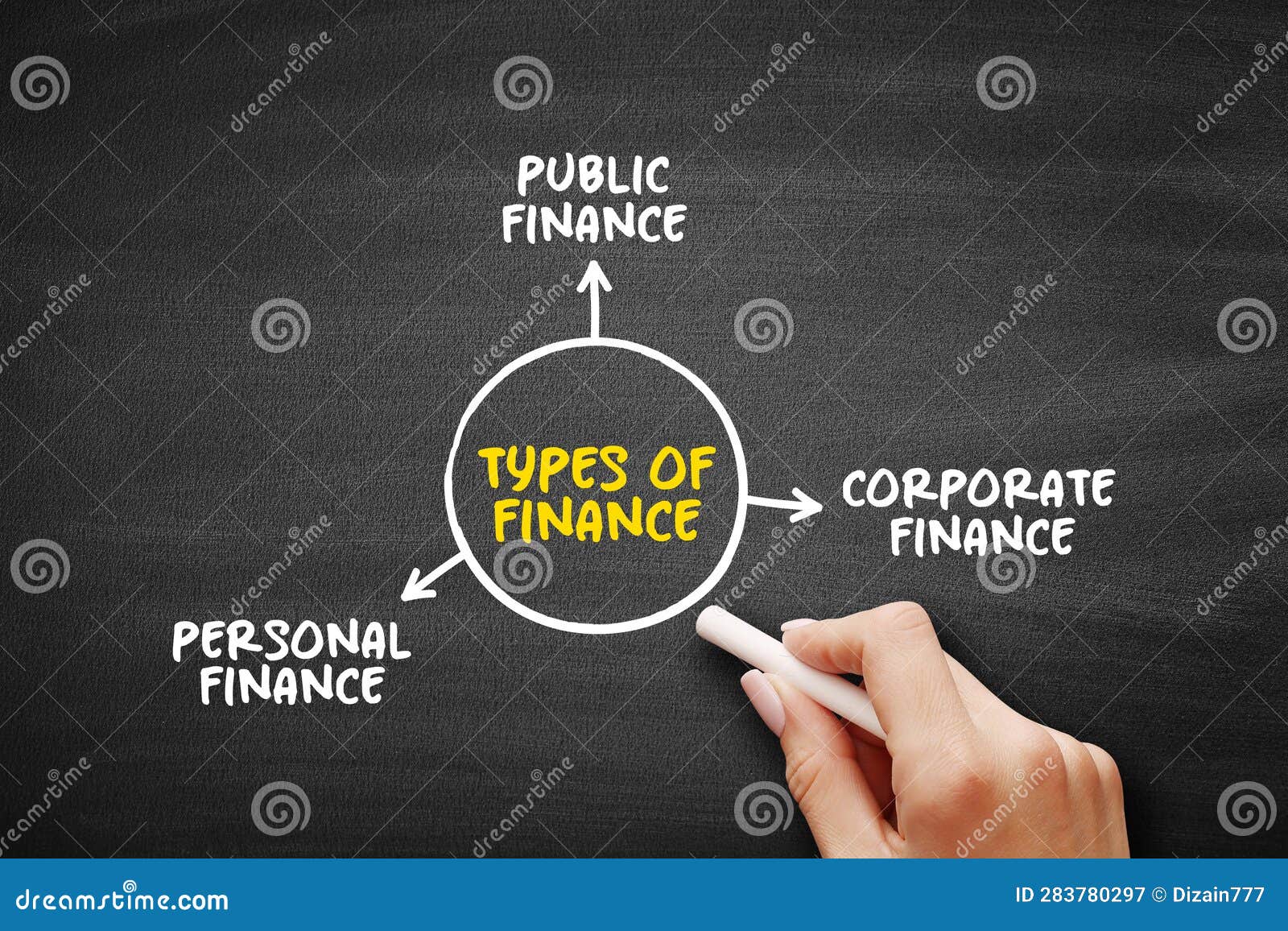 Types of Finance, Mind Map Concept for Presentations and Reports Stock ...