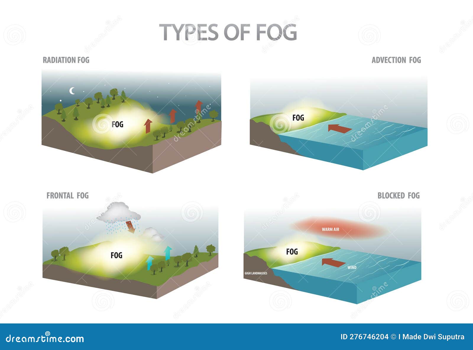 Types of fog diagram stock vector. Illustration of blocked - 276746204