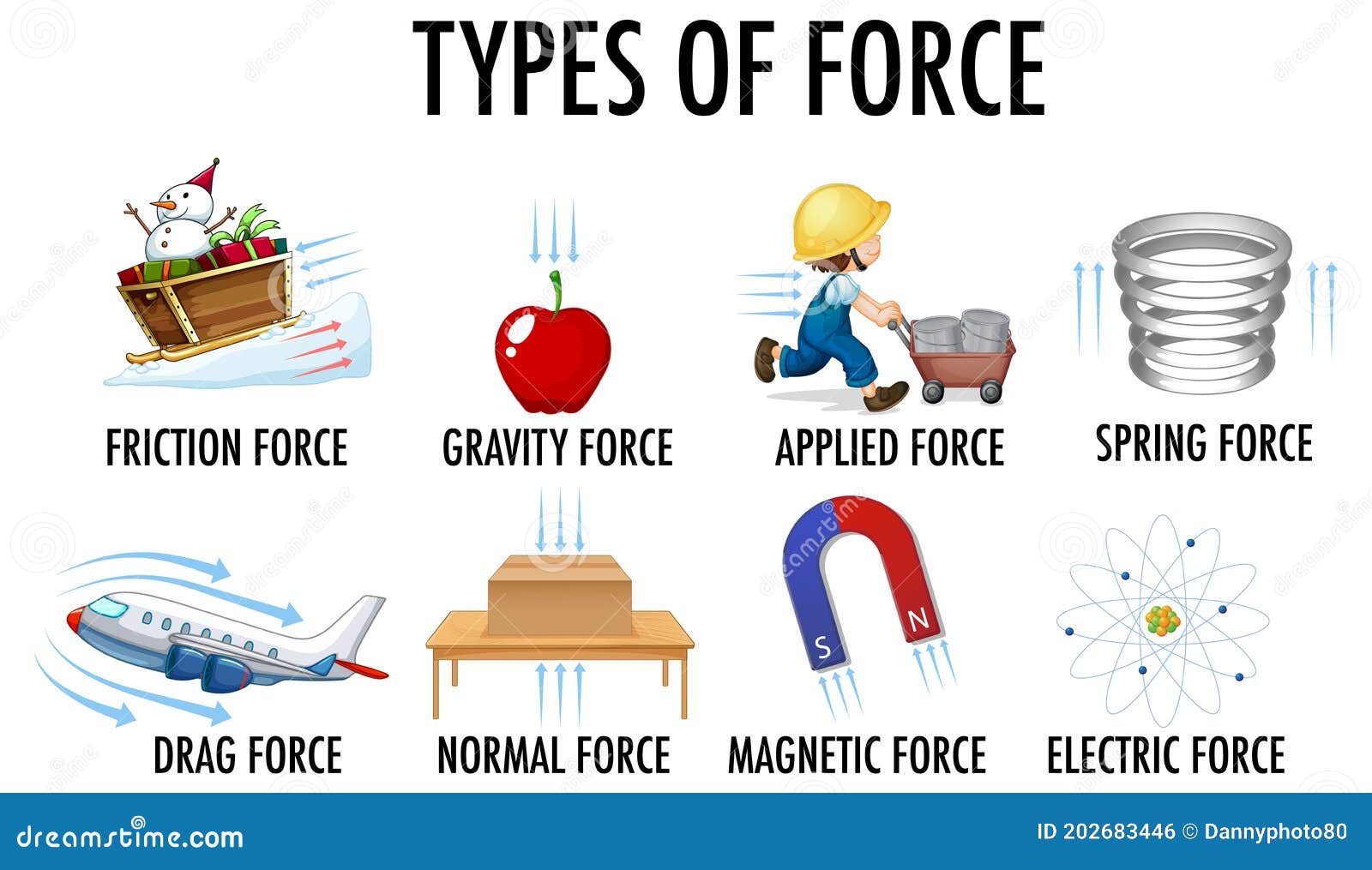 Types of Force for Children Physics Educational Poster Stock Vector ...