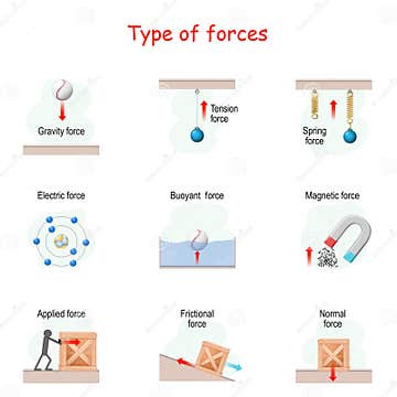 Types of force. set icons stock vector. Illustration of baseball ...