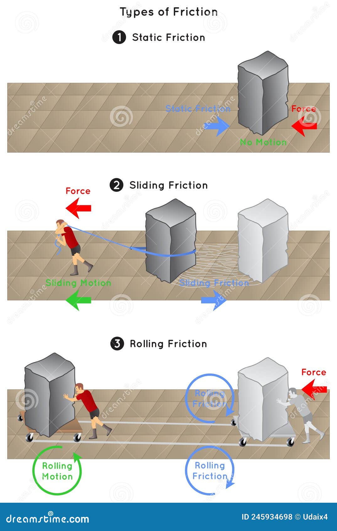 Types Of Friction Infographic Diagram Including Static Sliding Rolling ... Types Of Friction Infographic Diagram Including Static Sliding Rolling ...