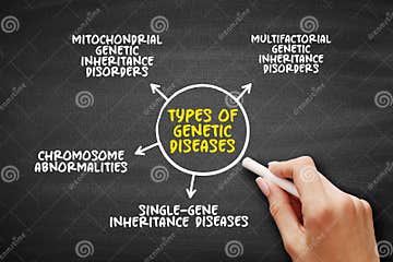 Types of Genetic Diseases Mind Map Text Concept for Presentations and ...