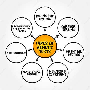 Types of Genetic Tests Mind Map Text Concept for Presentations and ...