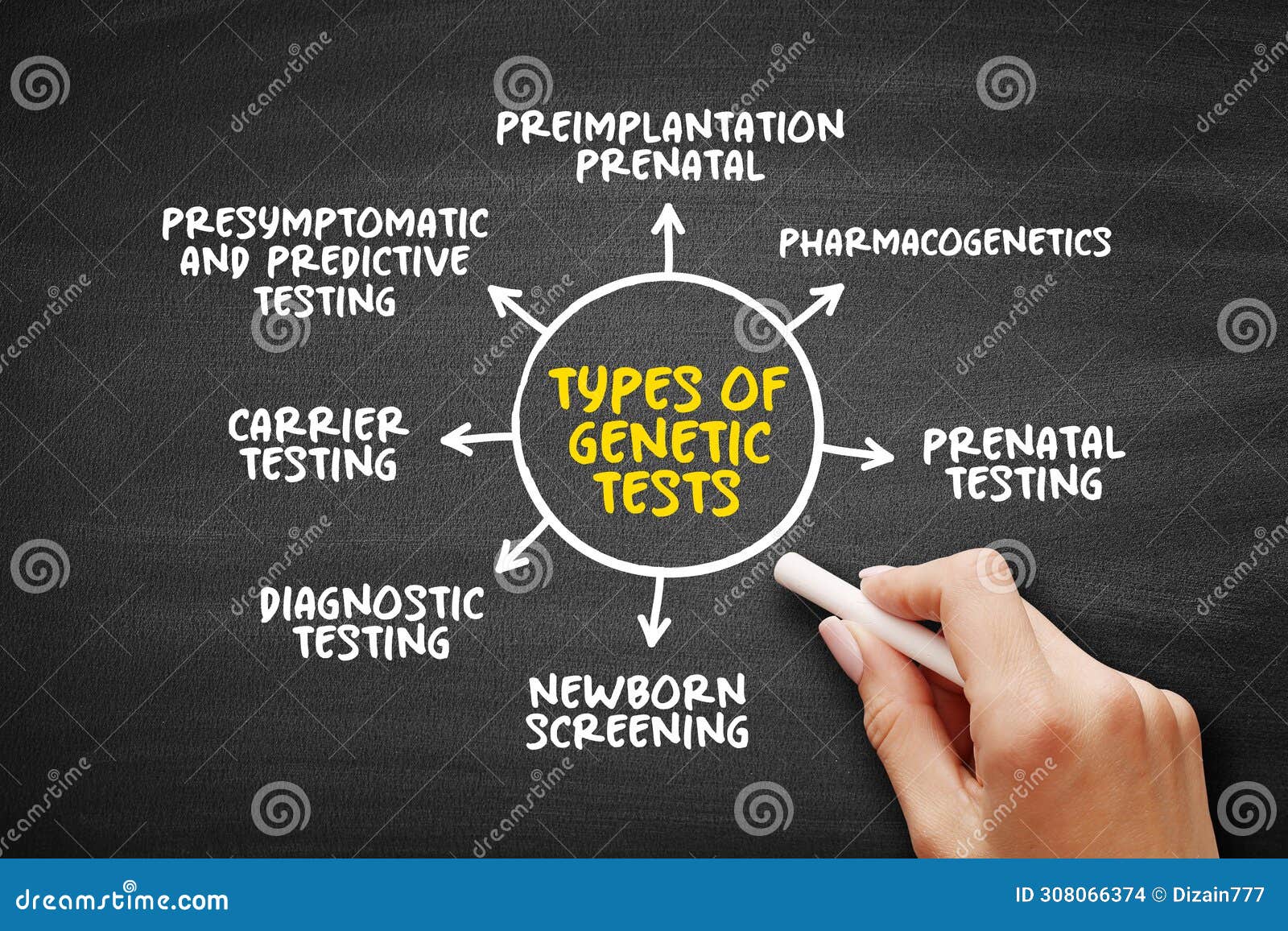 Types of Genetic Tests Mind Map Text Concept for Presentations and ...