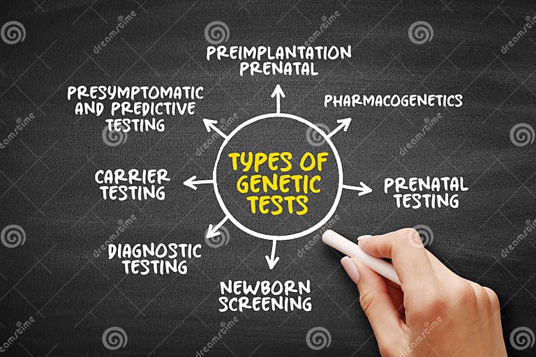 Types of Genetic Tests Mind Map Text Concept for Presentations and ...
