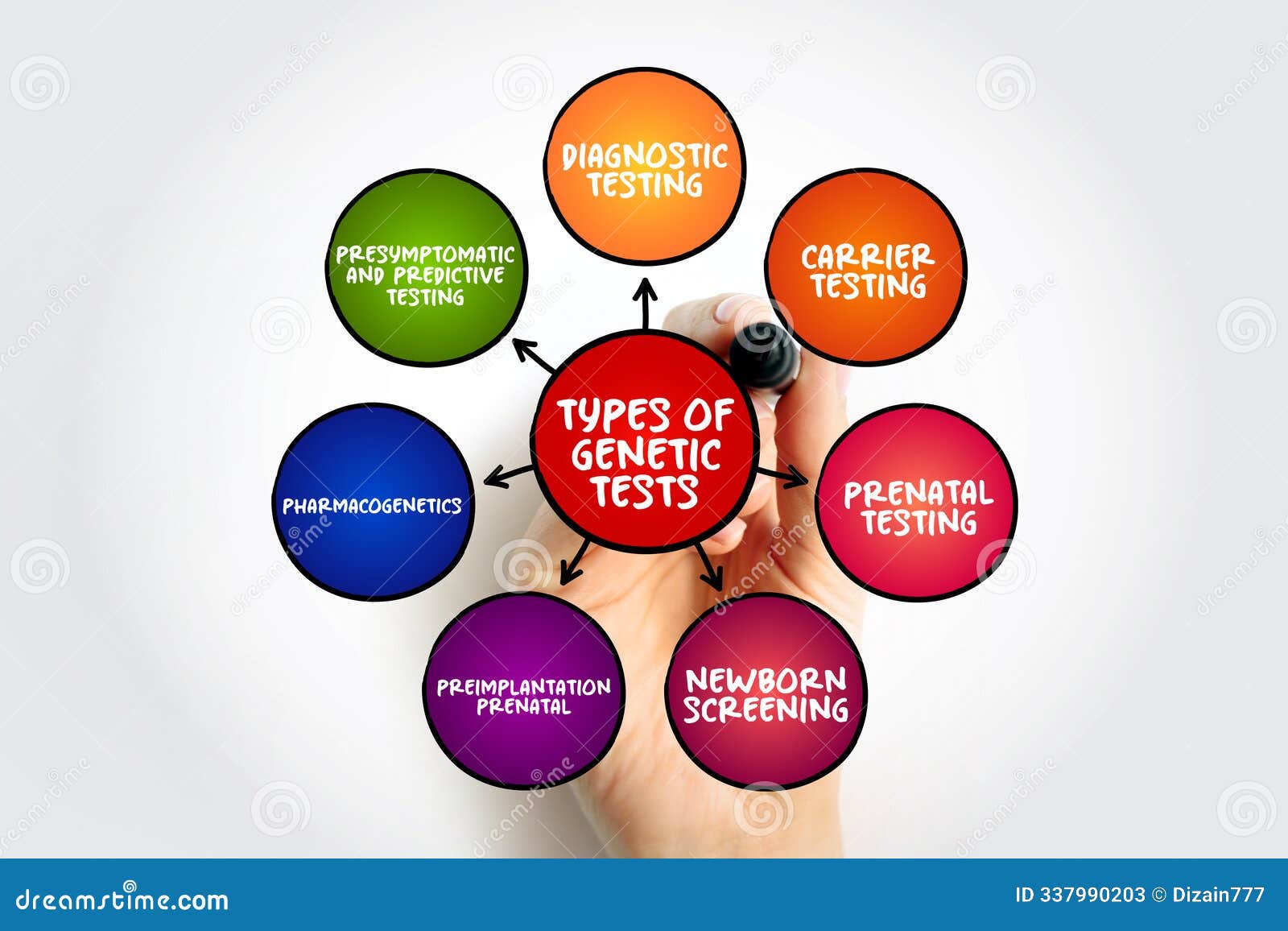 Types of Genetic Tests Mind Map Text Concept for Presentations and ...
