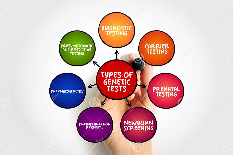 Types of Genetic Tests Mind Map Text Concept for Presentations and ...