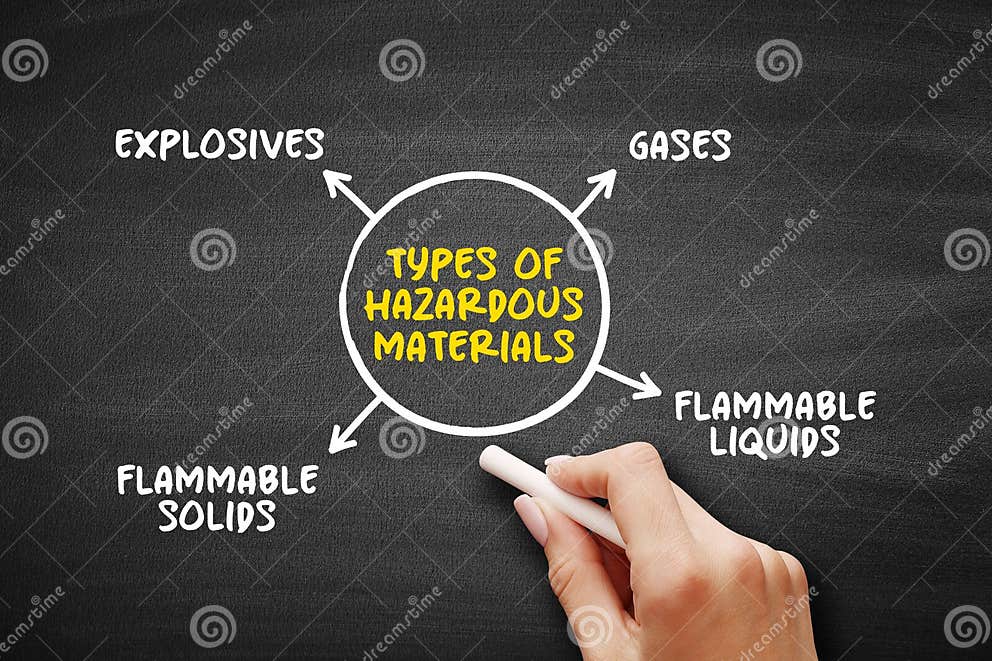 Types of Hazardous Materials Mind Map Text Concept for Presentations ...