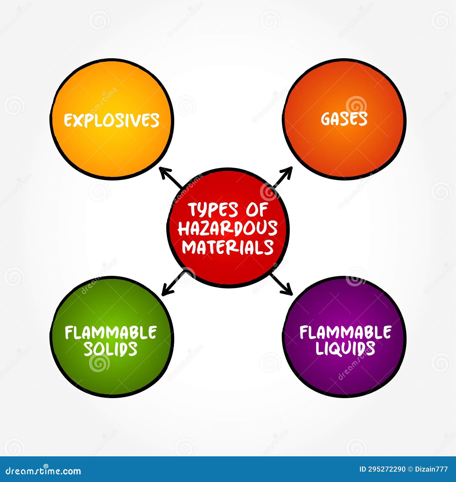 Types of Hazardous Materials Mind Map Text Concept for Presentations ... Types of Hazardous Materials Mind Map Text Concept for Presentations ...