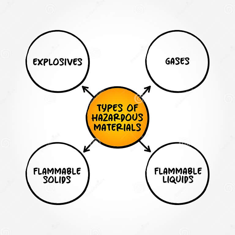 Types of Hazardous Materials Mind Map Text Concept for Presentations ...
