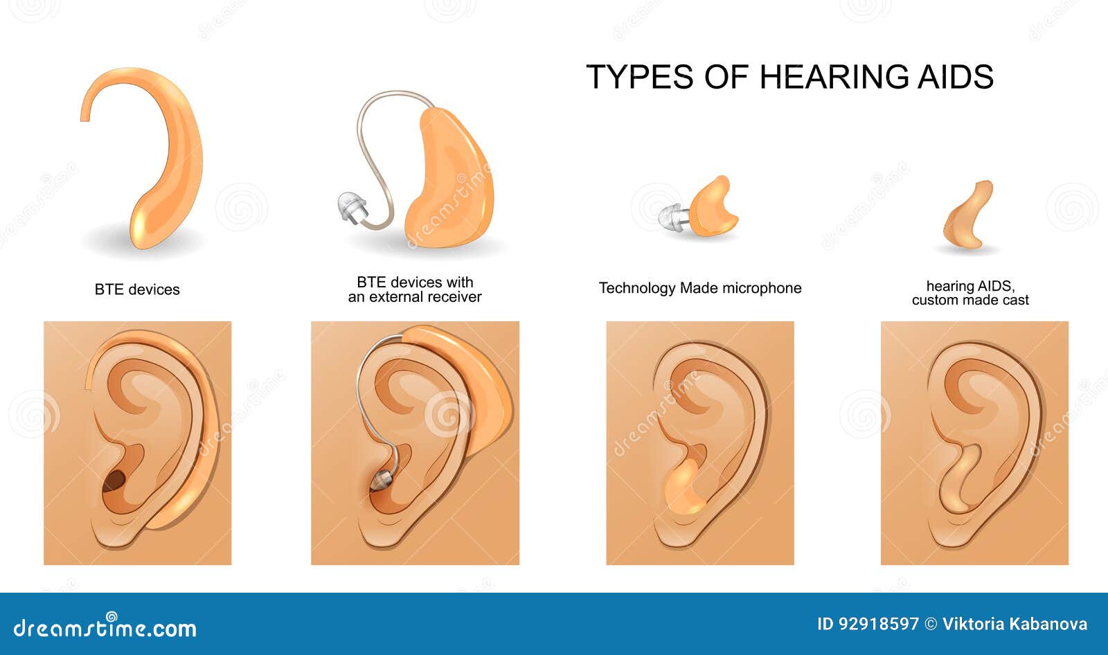 Types Of Hearing Aids For The Hearing Impaired And The Deaf.Different ...
