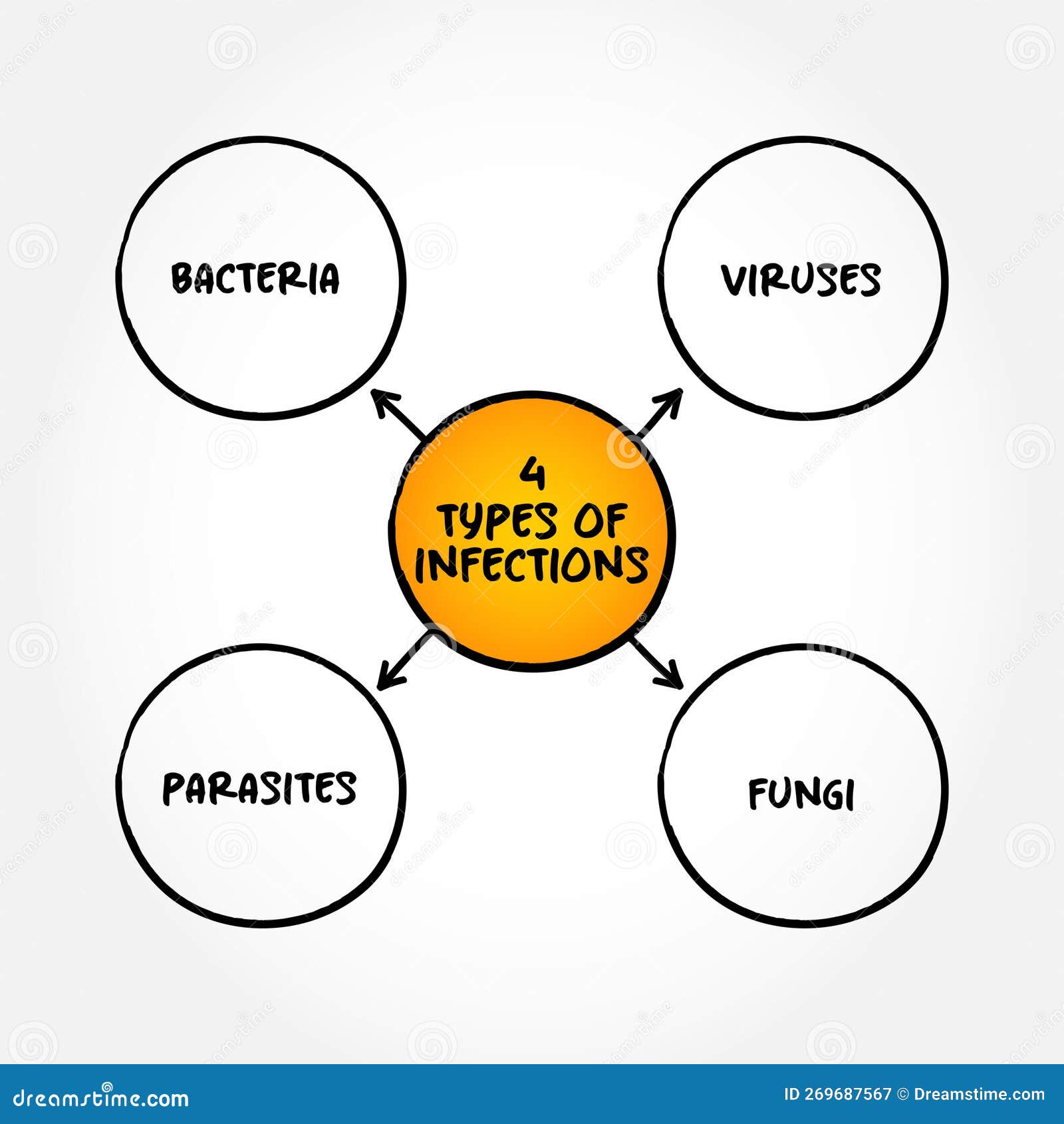 4 Types of Infections Mind Map Text Concept for Presentations and ... 4 Types of Infections Mind Map Text Concept for Presentations and ...
