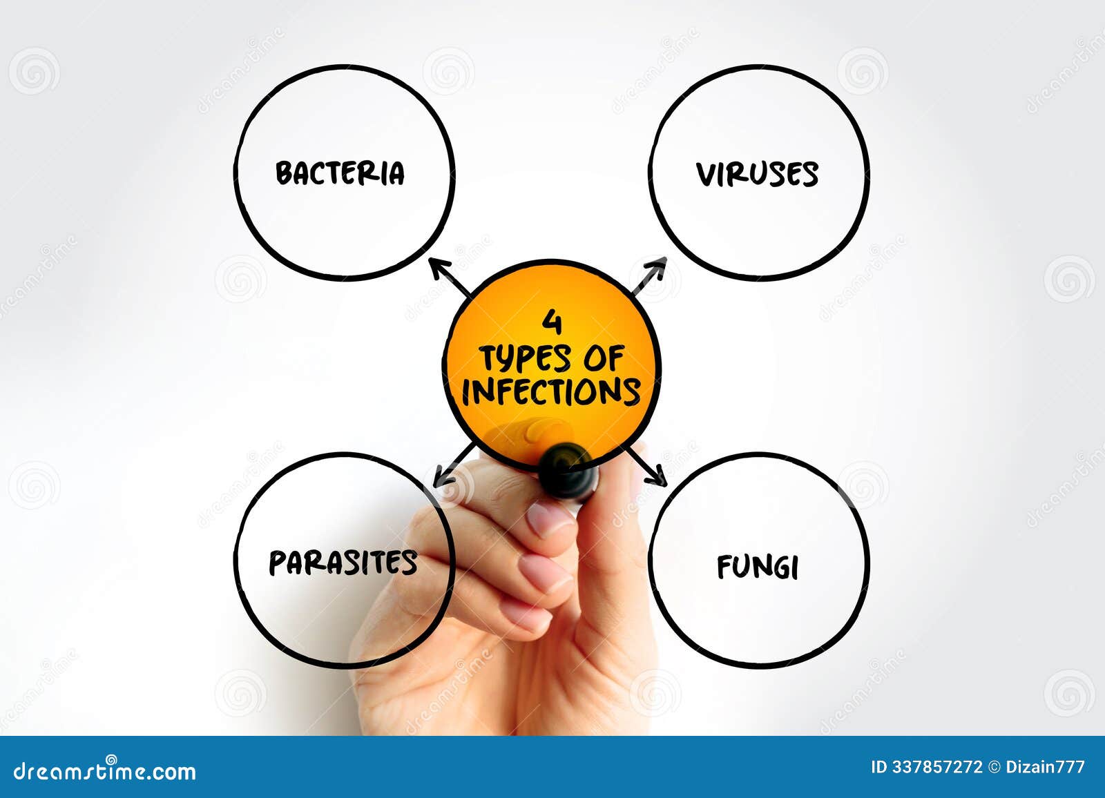 4 Types of Infections Mind Map Text Concept for Presentations and ... 4 Types of Infections Mind Map Text Concept for Presentations and ...