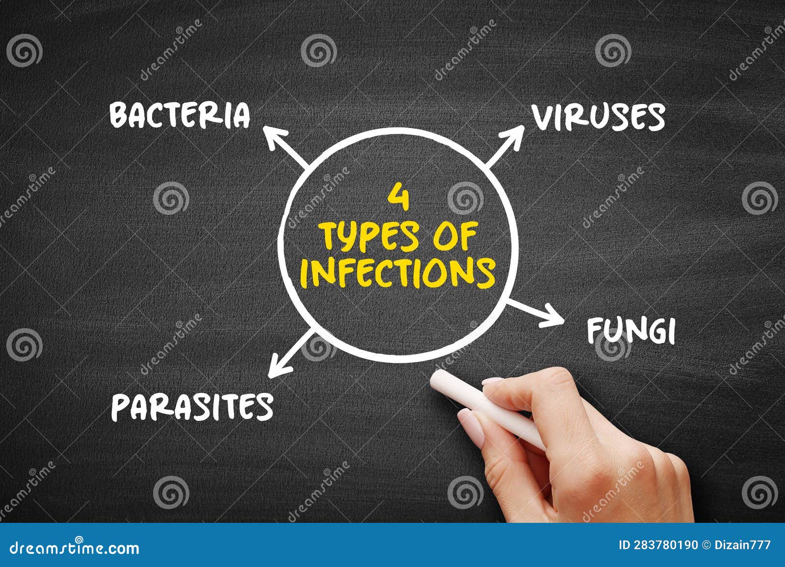 4 Types of Infections Mind Map Text Concept for Presentations and ... 4 Types of Infections Mind Map Text Concept for Presentations and ...