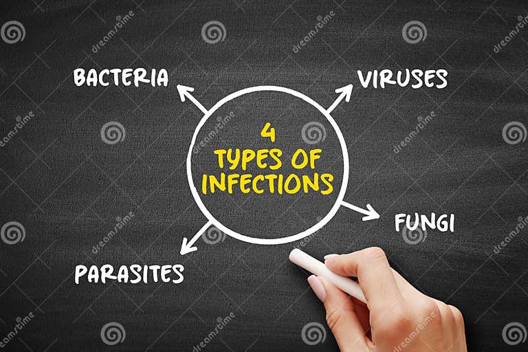 4 Types of Infections Mind Map Text Concept for Presentations and ...
