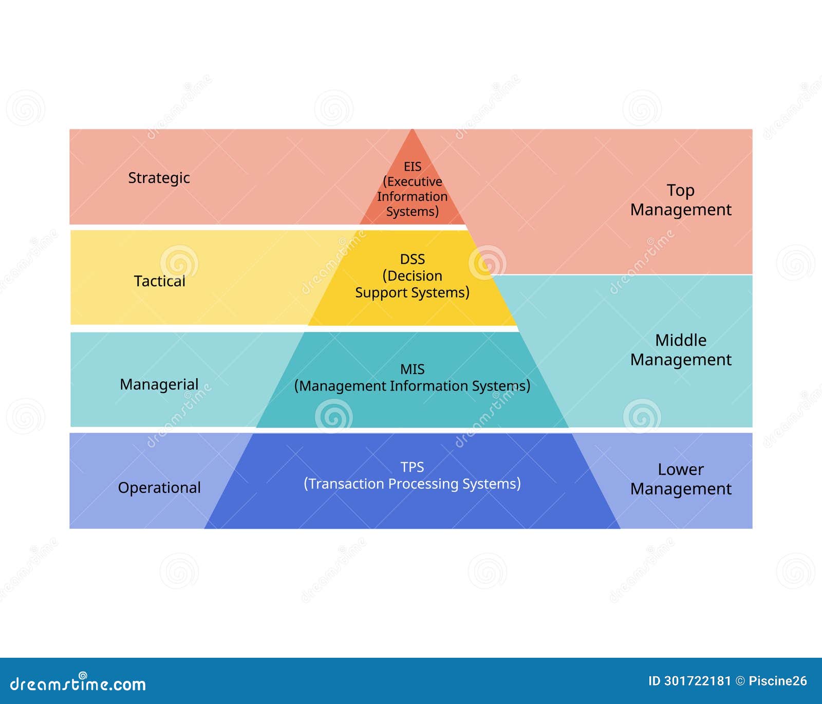 Types of Information System for MIS, TPS, DSS and EIS, Level of ... Types of Information System for MIS, TPS, DSS and EIS, Level of ...
