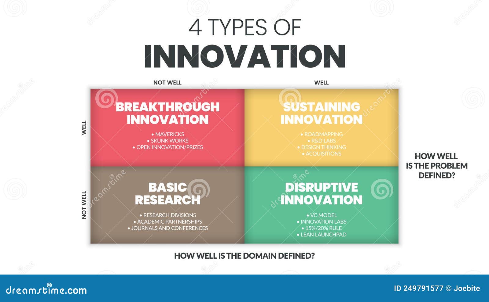 4 Types of Innovation Matrix Infographic Presentation is a Vector ...