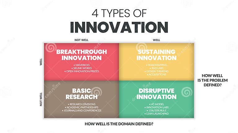 4 Types of Innovation Matrix Infographic Presentation is a Vector ...