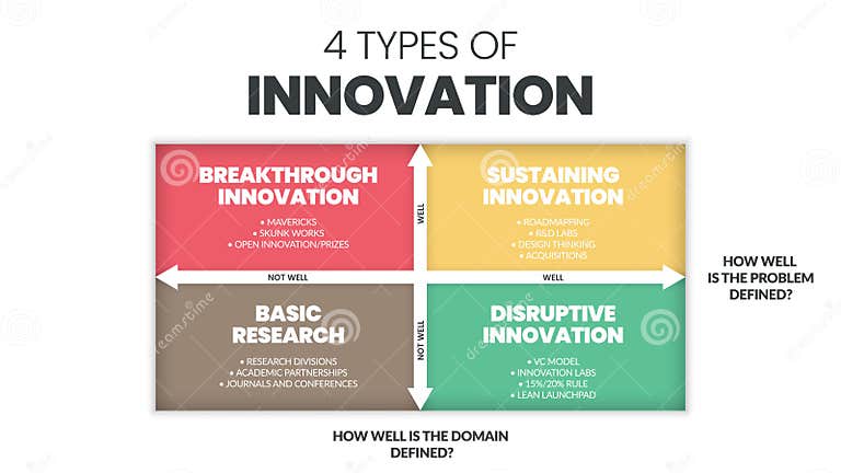 4 Types of Innovation Matrix Infographic Presentation is a Vector ...