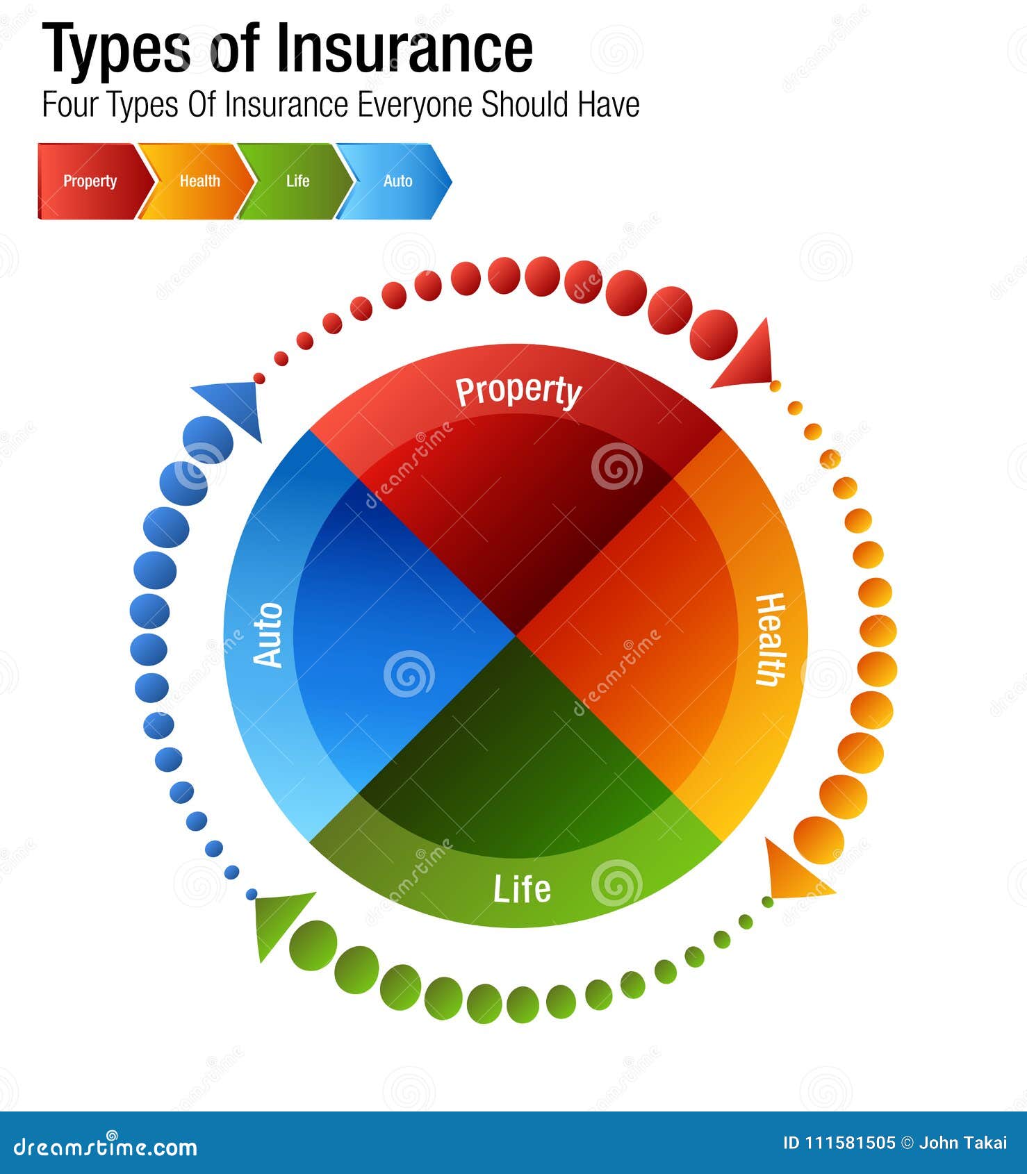 Types of Insurance Property Health Life Auto Chart Stock Vector ...