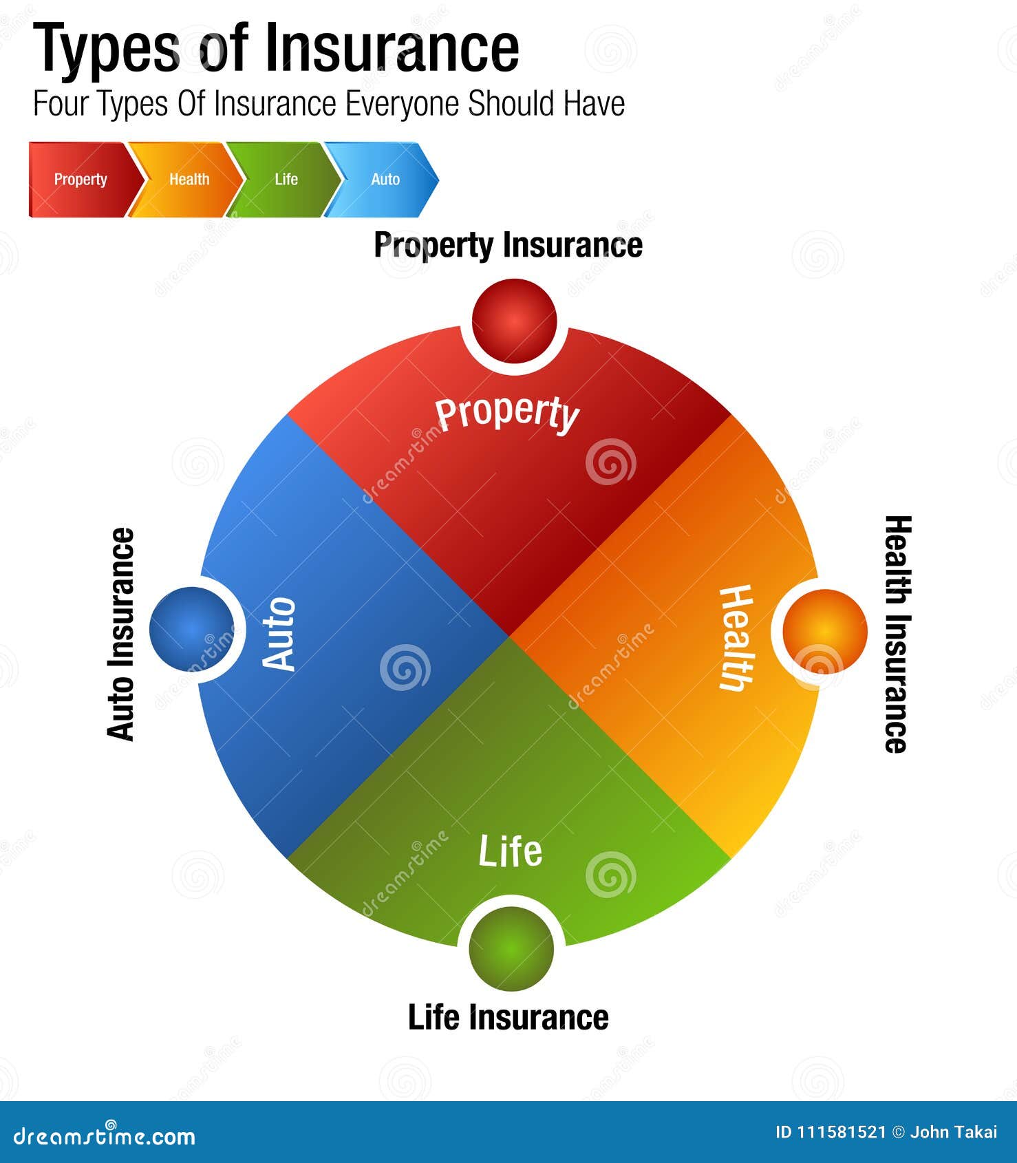 Types of Insurance Property Health Life Auto Chart Stock Vector ... Types of Insurance Property Health Life Auto Chart Stock Vector ...