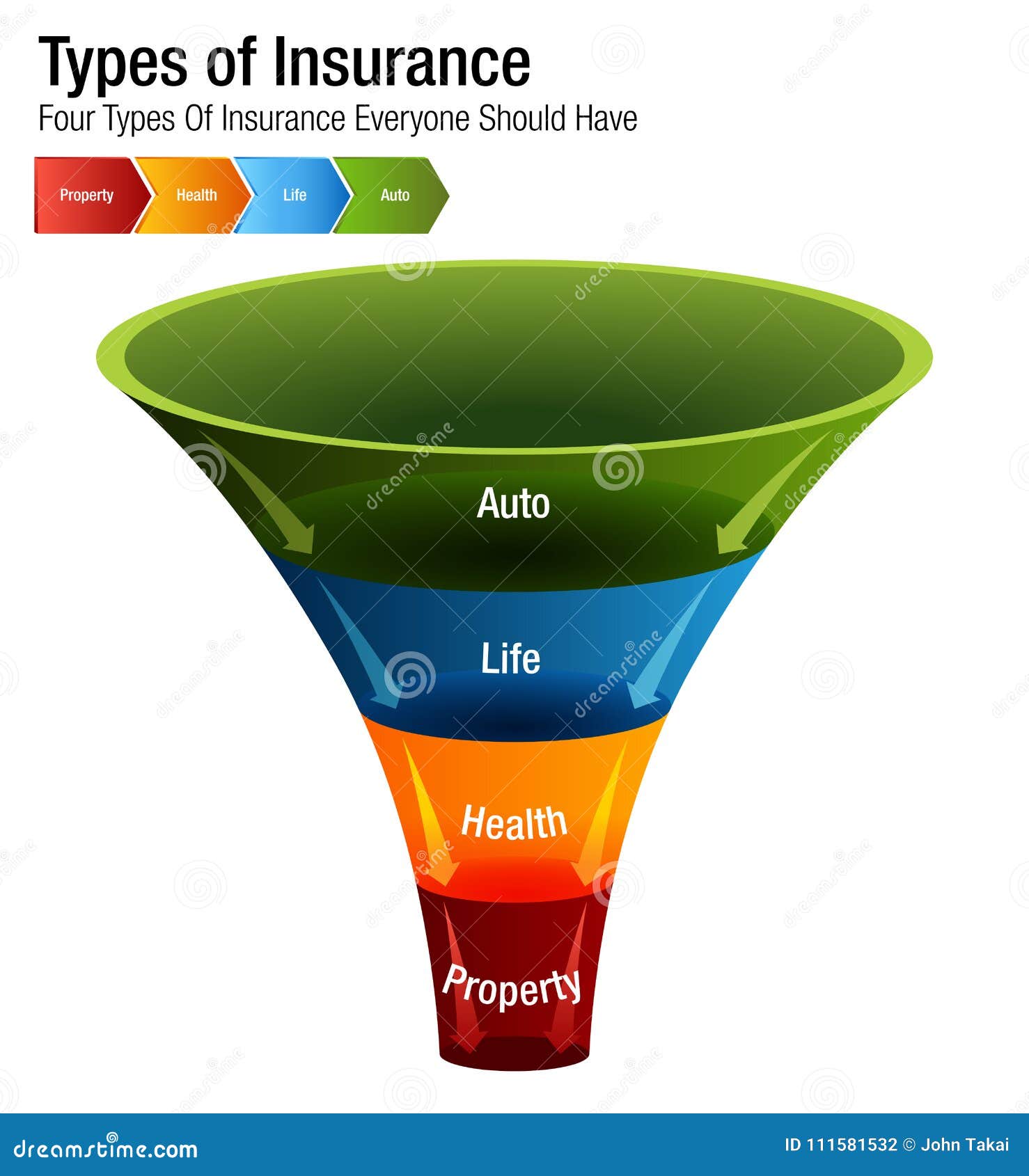 Types of Insurance Property Health Life Auto Chart Stock Vector ...