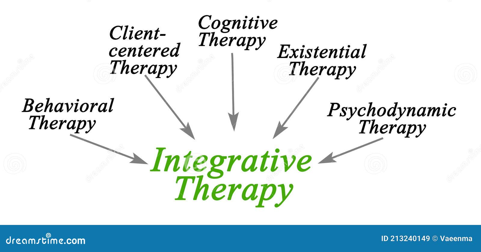 Types of Integrative Therapy Stock Illustration - Illustration of ...