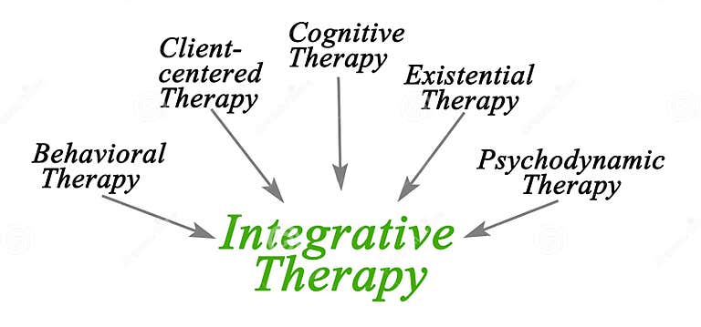 Types of Integrative Therapy Stock Illustration - Illustration of ...