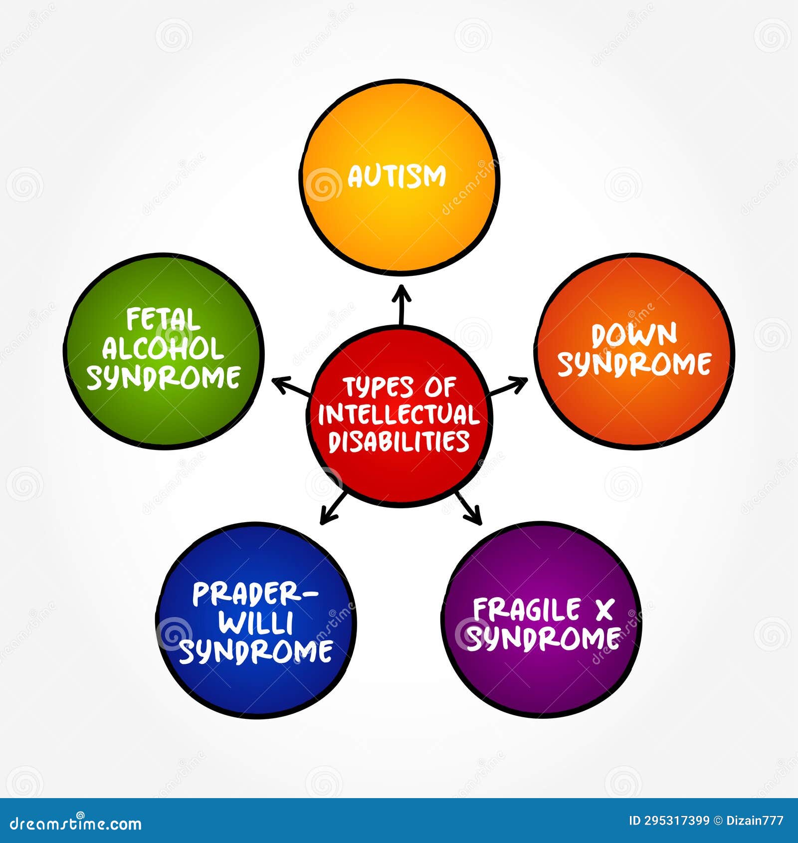 Types Of Intellectual Disabilities (generalized Neurodevelopmental ...