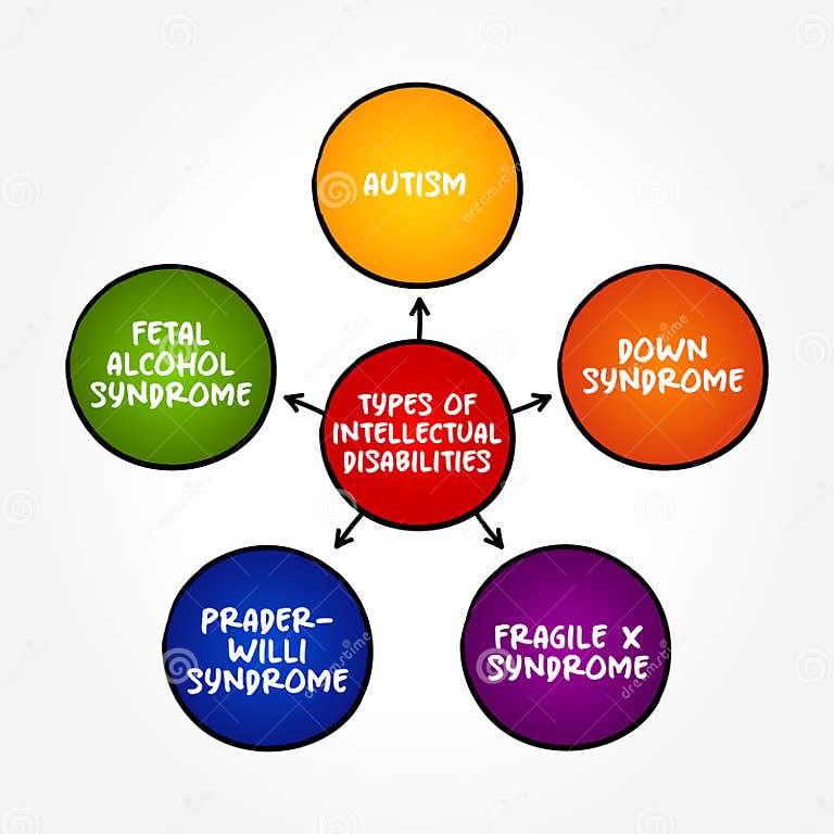 Types of Intellectual Disabilities (generalized Neurodevelopmental ...