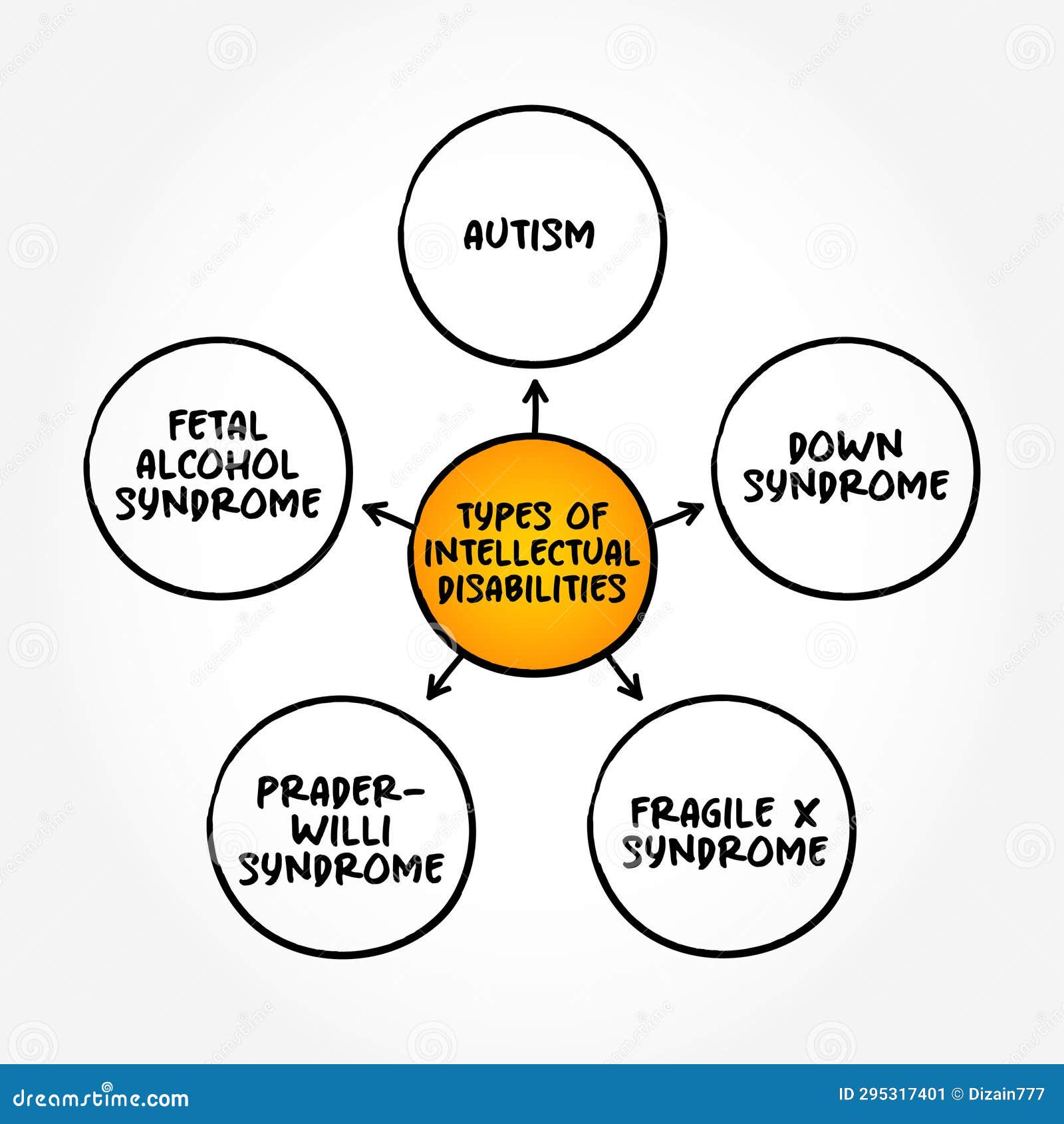 Types Of Intellectual Disabilities (generalized Neurodevelopmental ...