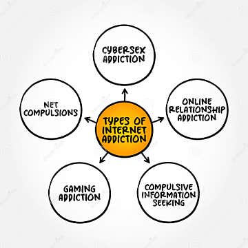 Types of Internet Addiction Mind Map, Text Concept for Presentations ...