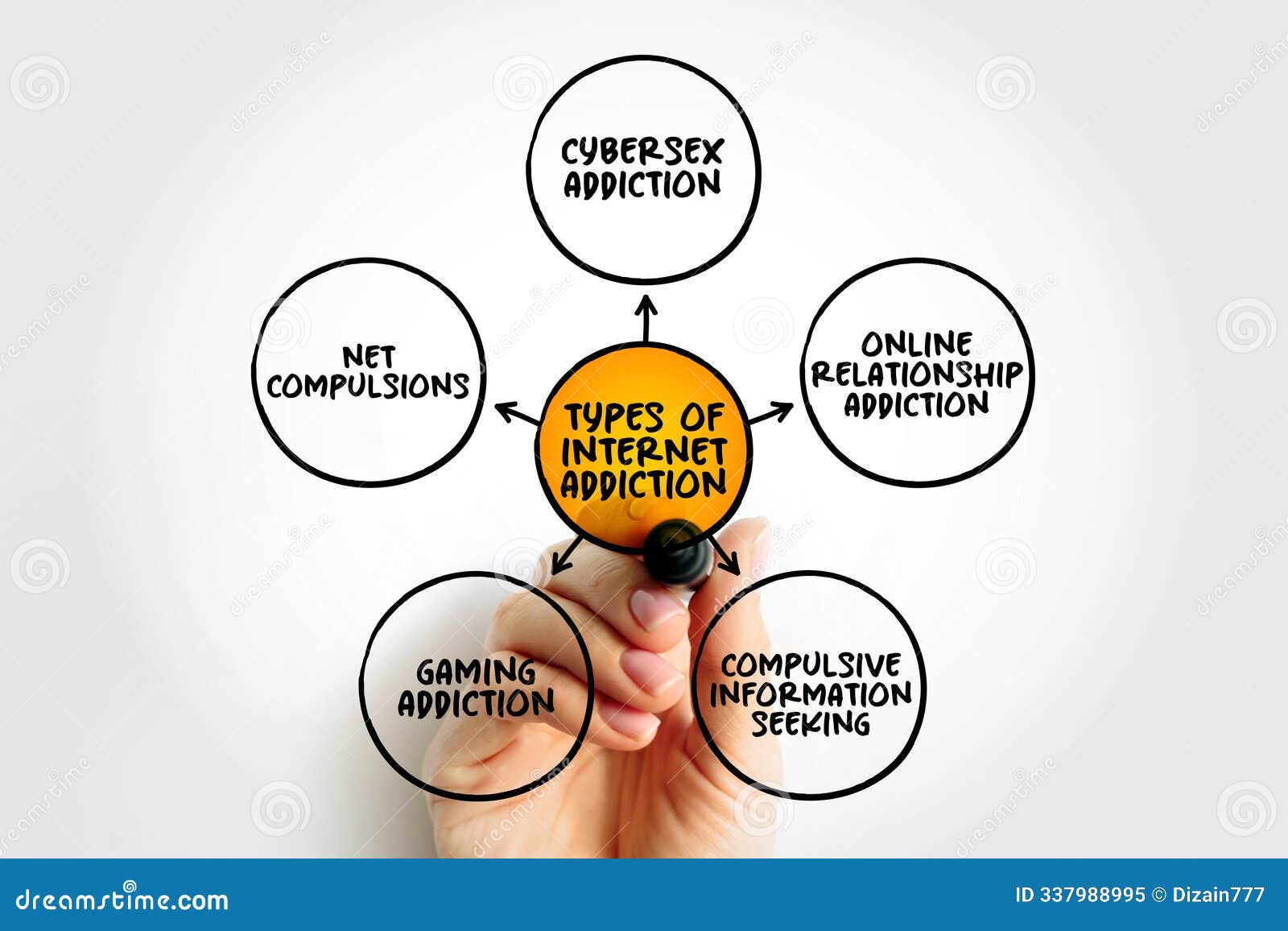 Types of Internet Addiction Mind Map, Text Concept for Presentations ...