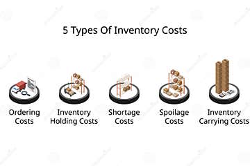 5 Types of Inventory Costs for Inventory Management Stock Vector ...