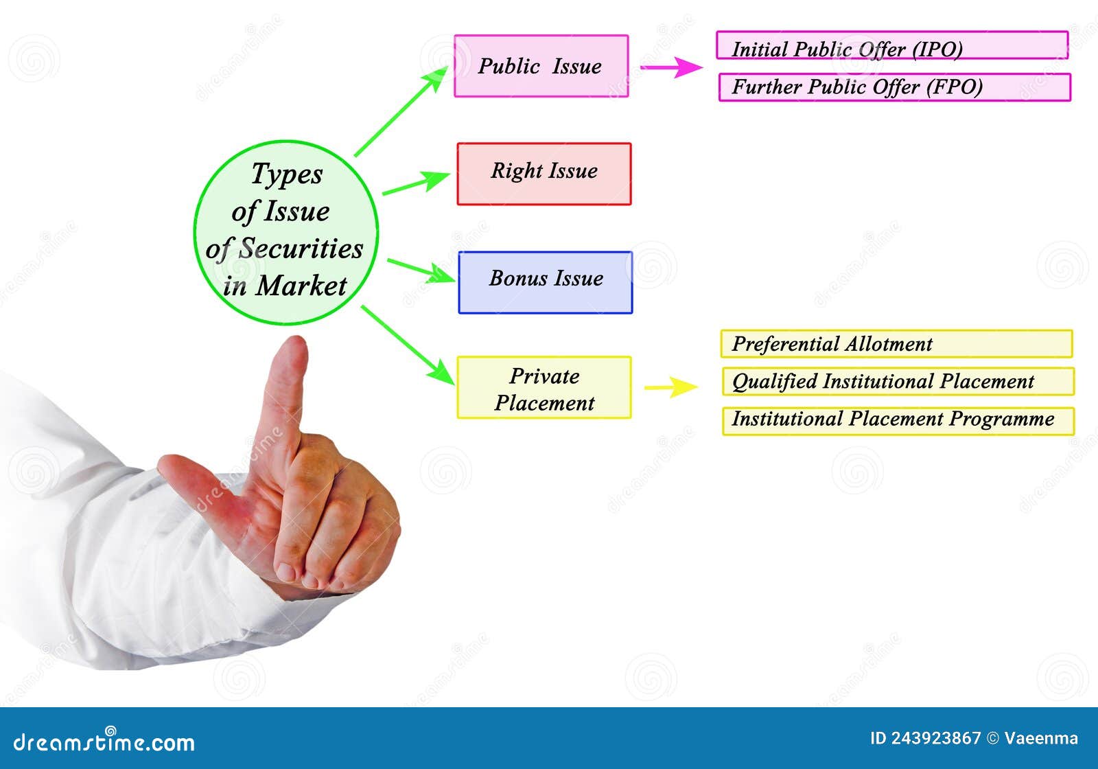 Types of Issue of Securities in Market Stock Illustration ...