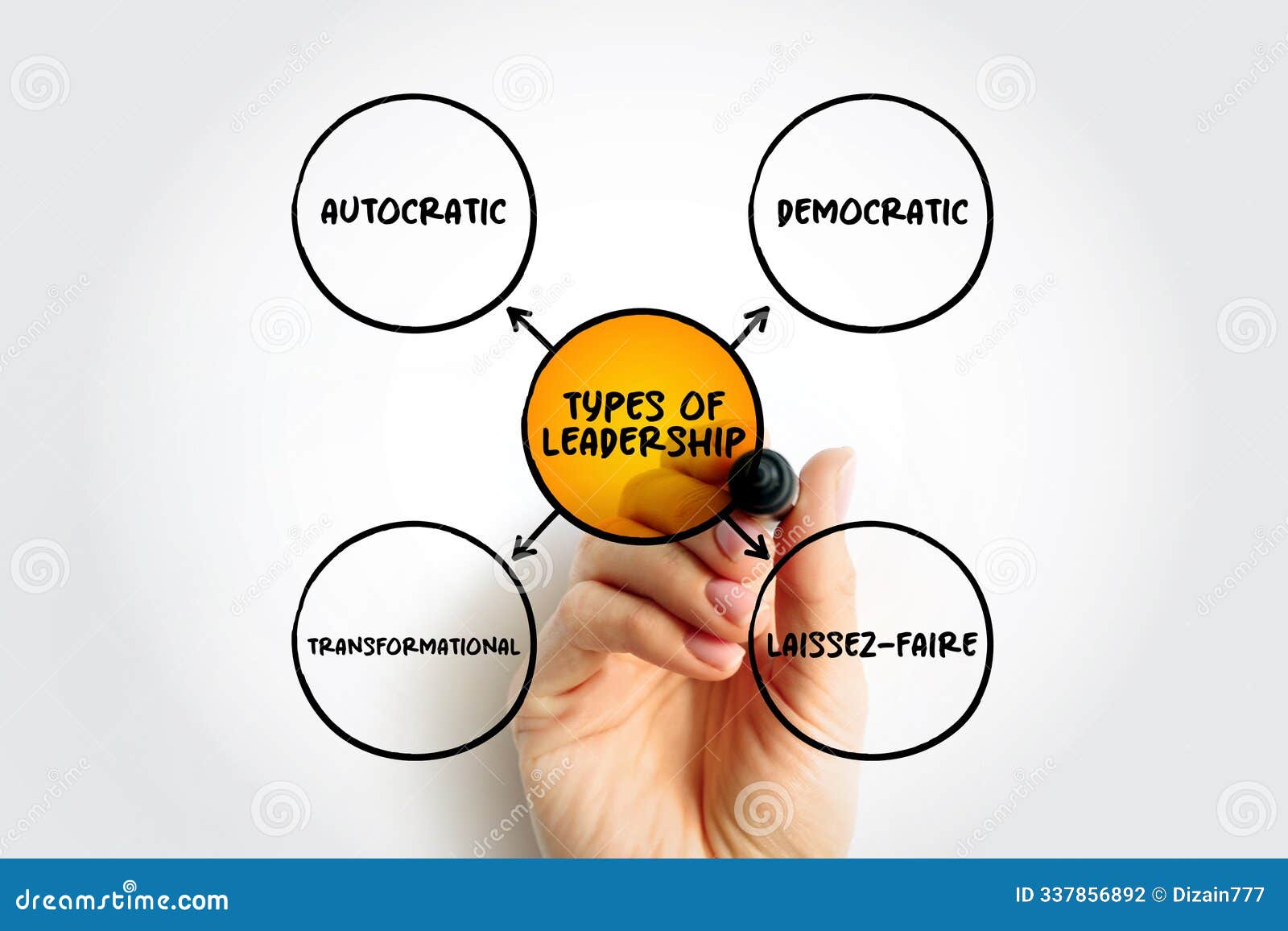 4 Types Of Leadership, Mind Map Concept For Presentations And Reports ...