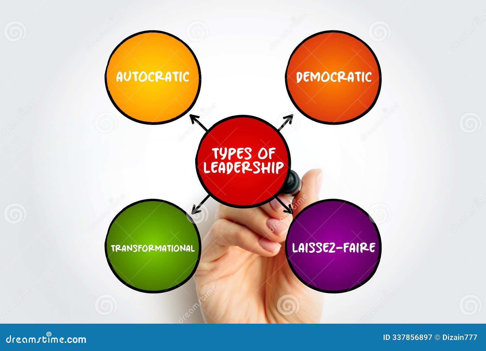 4 Types Of Leadership, Mind Map Concept For Presentations And Reports ...