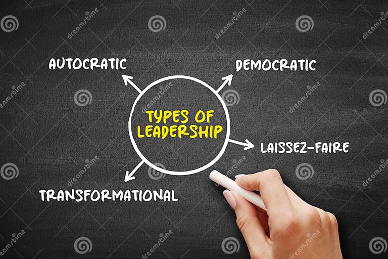 4 Types of Leadership, Mind Map Concept for Presentations and Reports ...