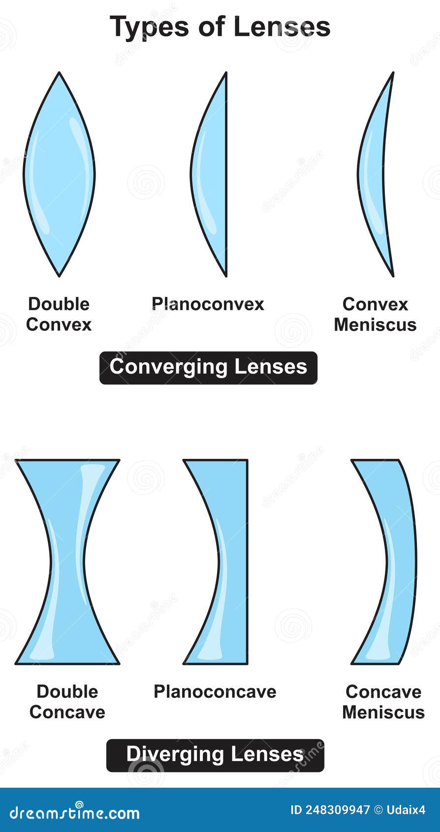 Diverging And Converging Lenses. Type Of Eye Lens. Convex And Concave ... Diverging And Converging Lenses. Type Of Eye Lens. Convex And Concave ...