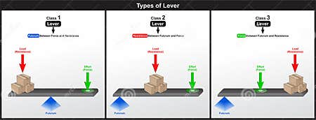 Types of Lever Educational Diagram Including the Three Classes Stock ...
