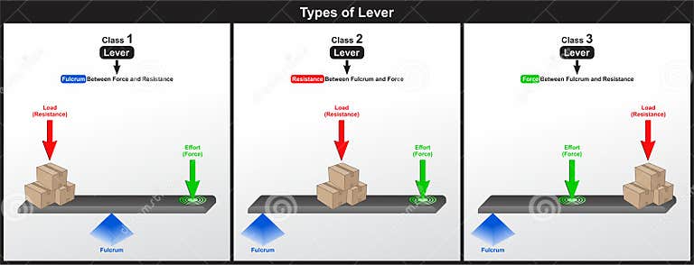 Types of Lever Educational Diagram Including the Three Classes Stock ...