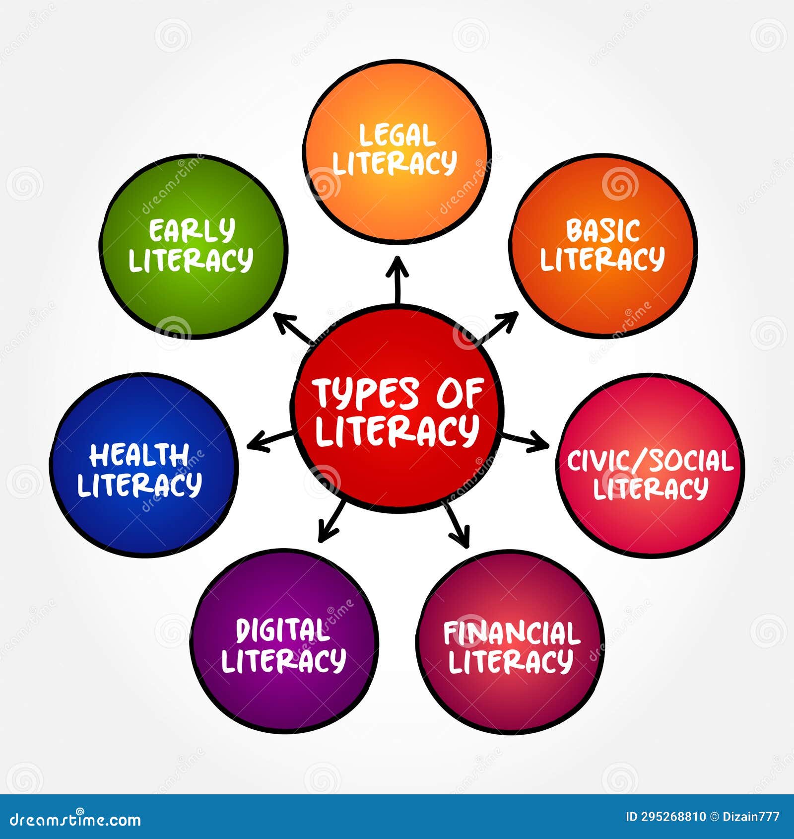 Types of Literacy Mind Map Text Concept for Presentations and Reports ...