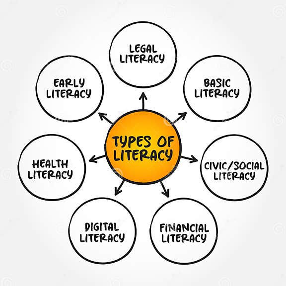 Types of Literacy Mind Map Text Concept for Presentations and Reports ...
